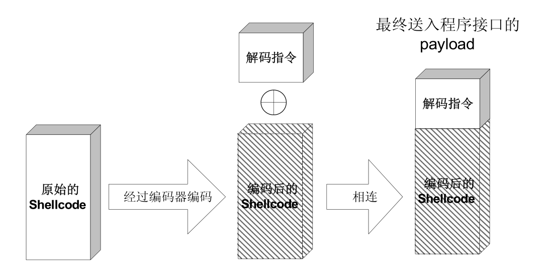shellcode编码解码 | pukr's BLOG