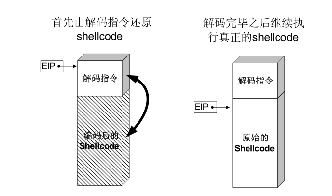 shellcode编码解码 | pukr's BLOG
